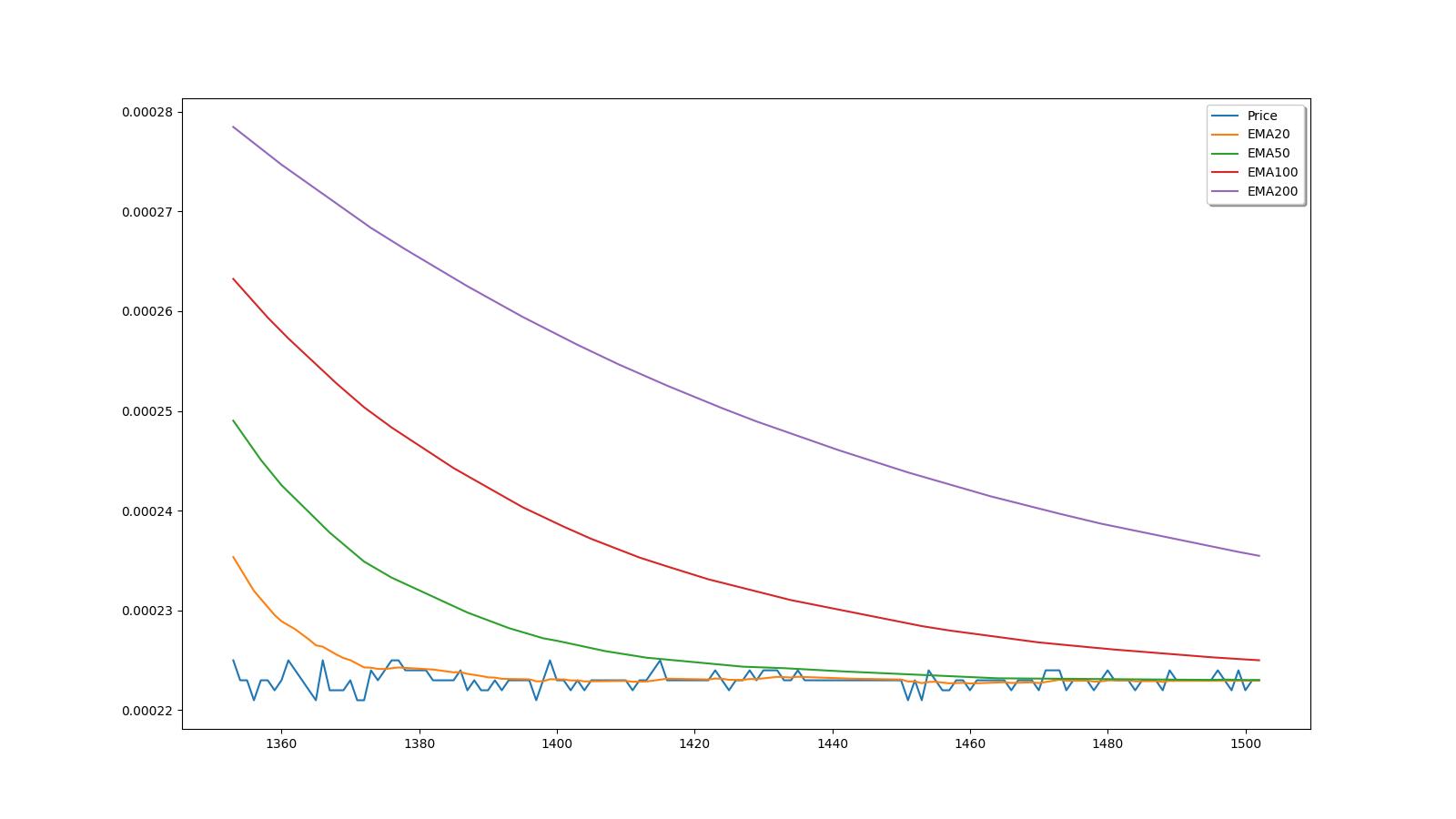 Great Bounty Dealer Exponential Moving Averages