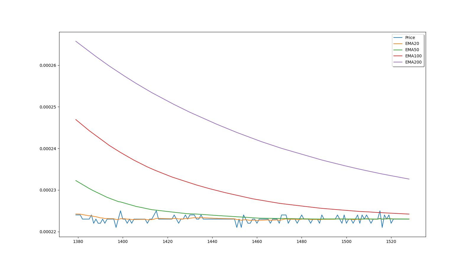 Great Bounty Dealer Exponential Moving Averages