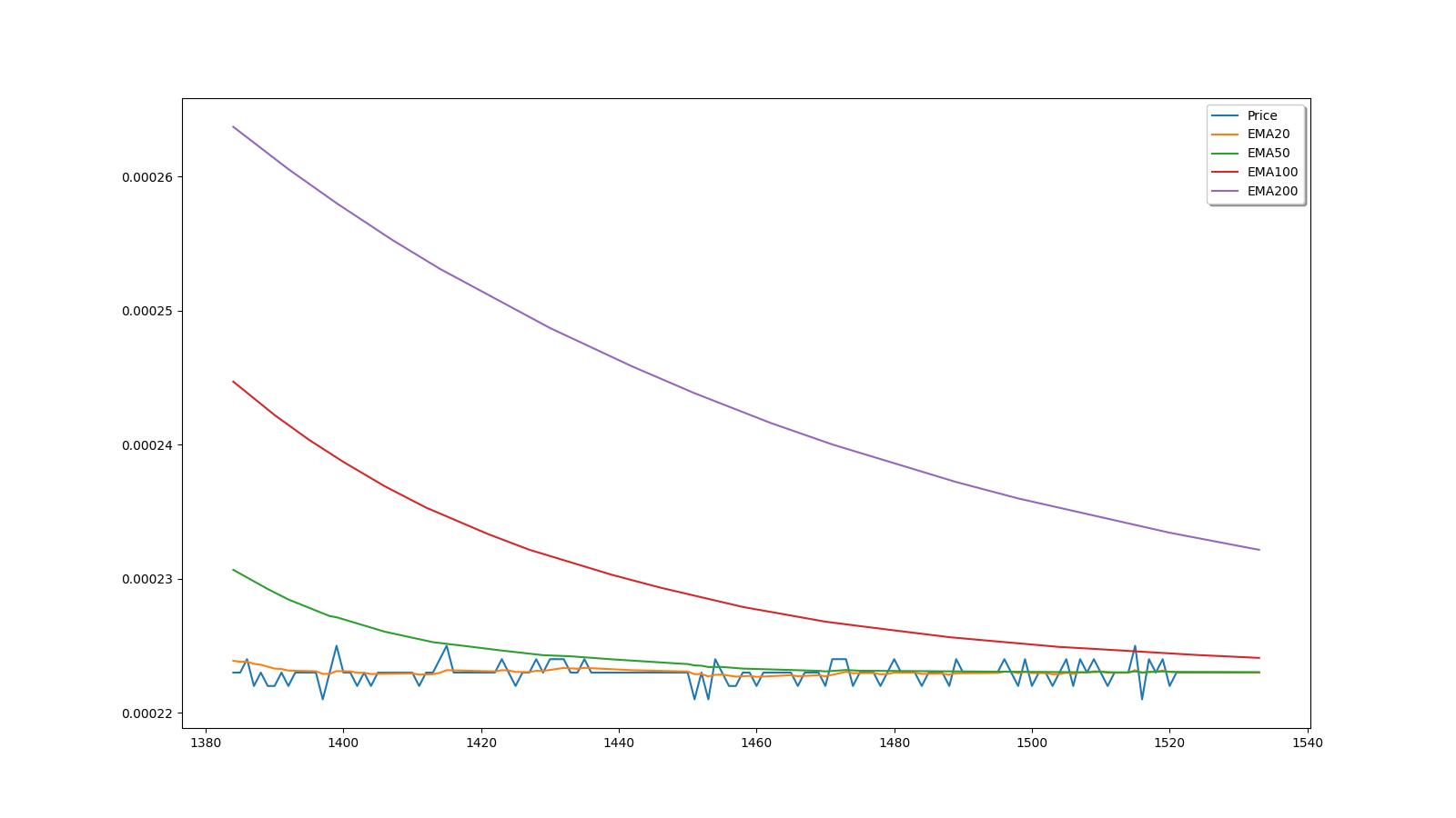 Great Bounty Dealer Exponential Moving Averages