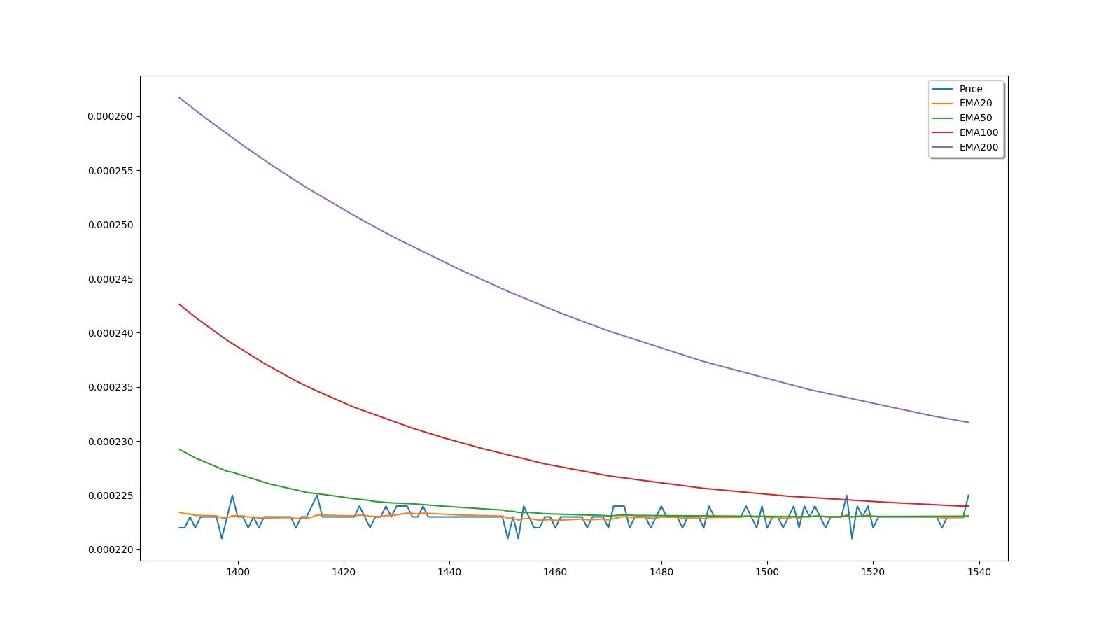 Great Bounty Dealer Exponential Moving Averages