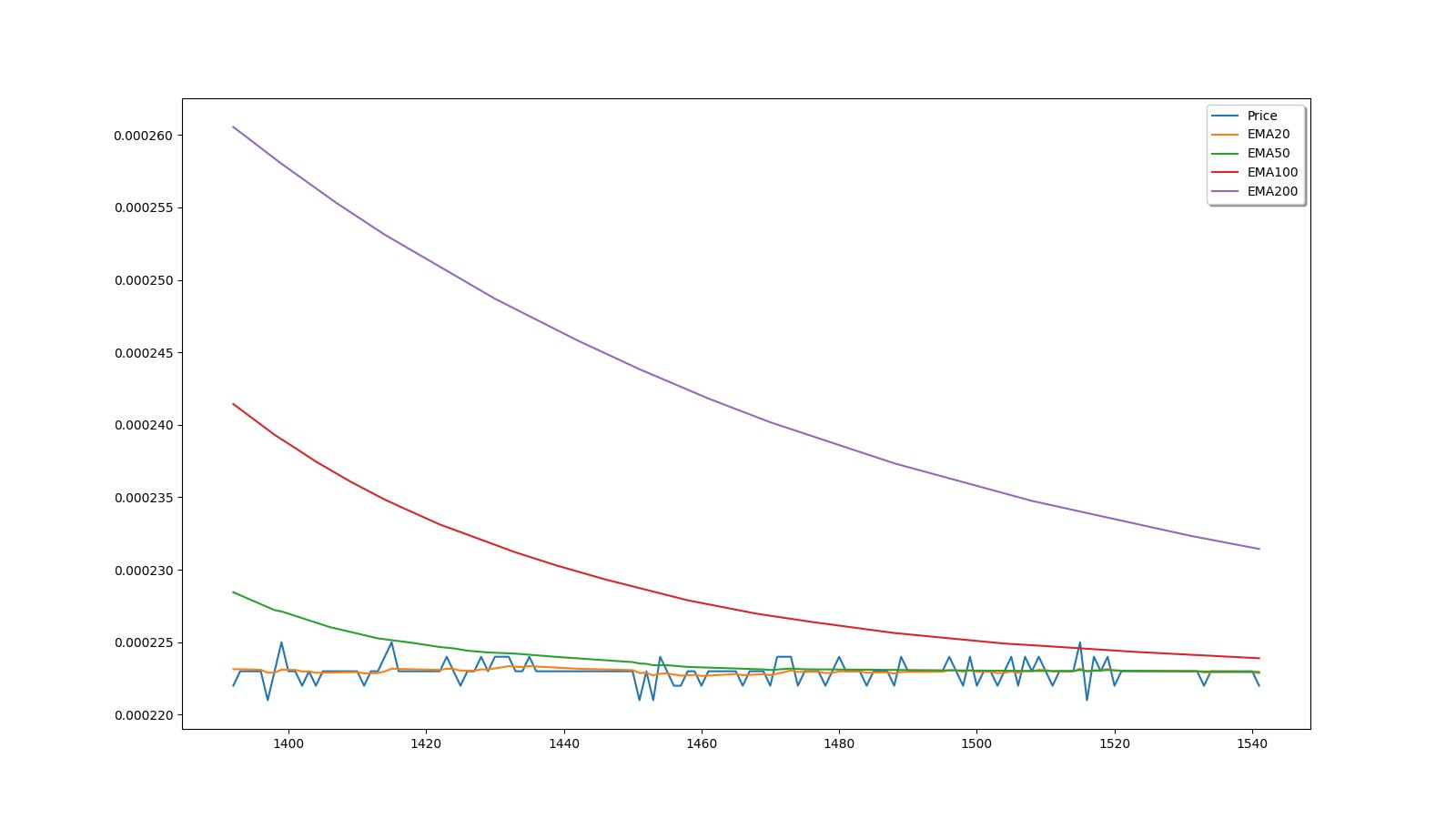 Great Bounty Dealer Exponential Moving Averages