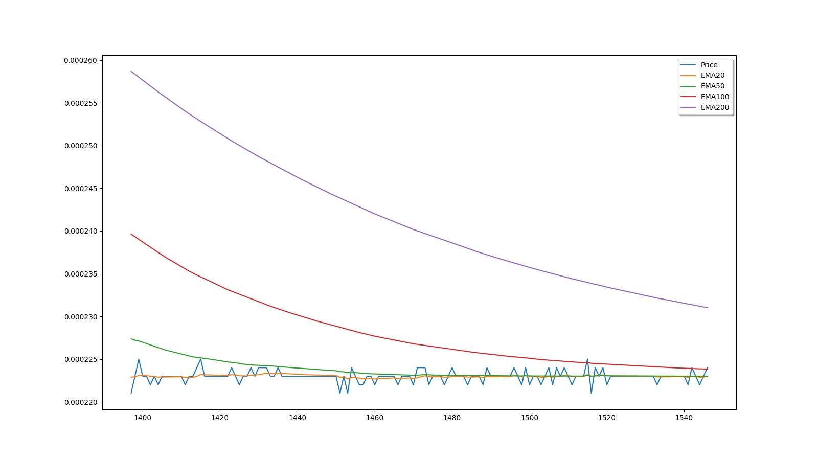 Great Bounty Dealer Exponential Moving Averages