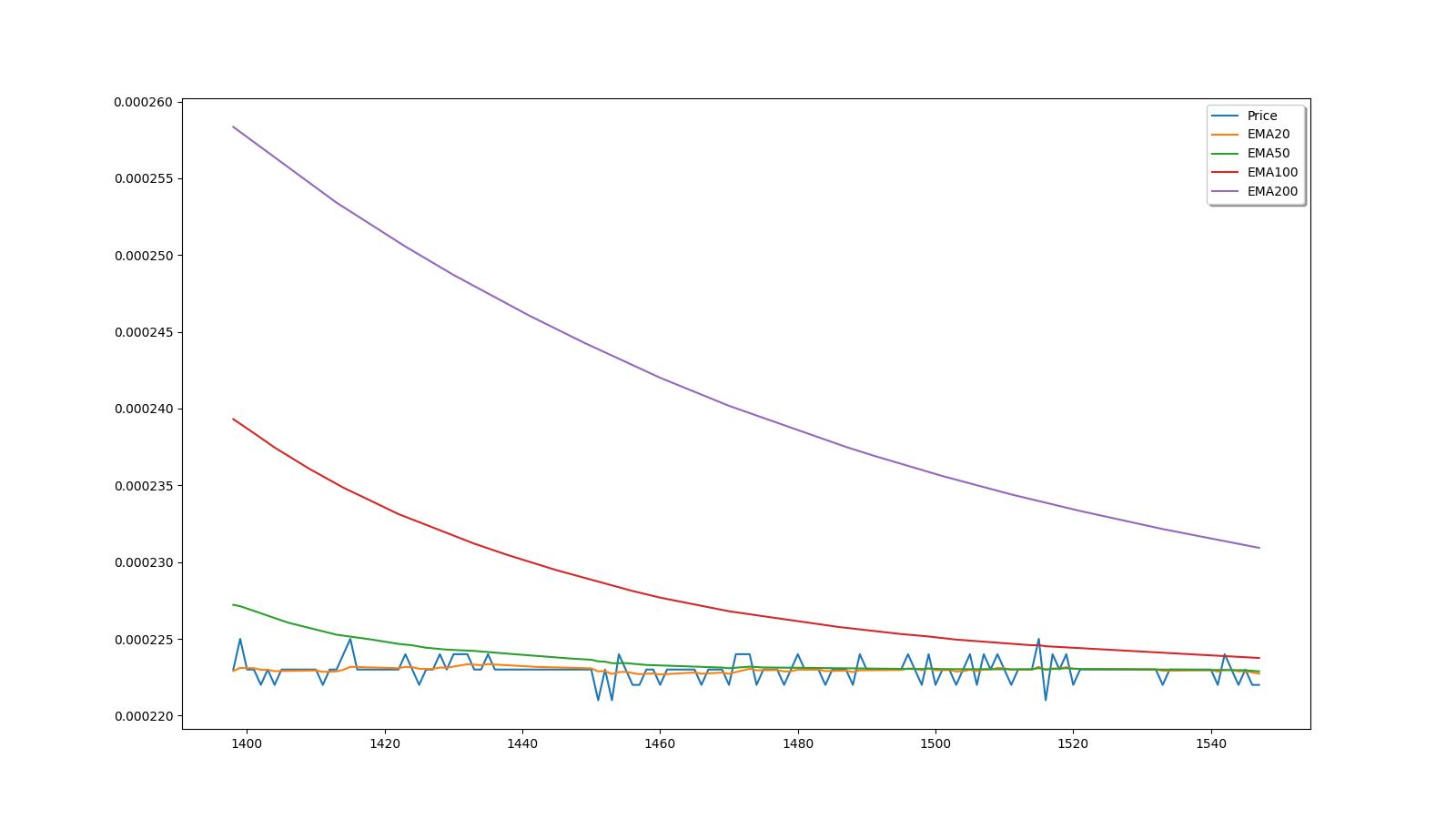 Great Bounty Dealer Exponential Moving Averages