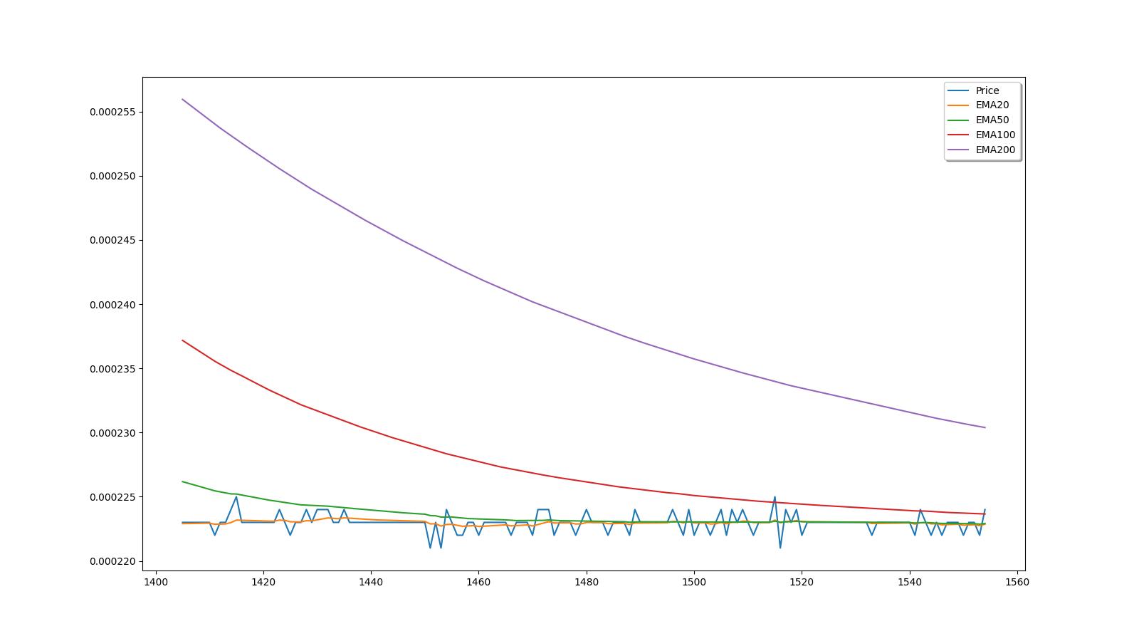 Great Bounty Dealer Exponential Moving Averages
