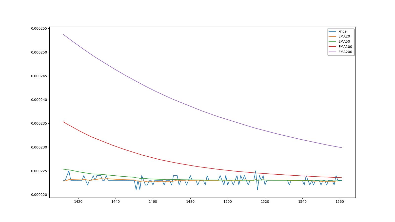 Great Bounty Dealer Exponential Moving Averages