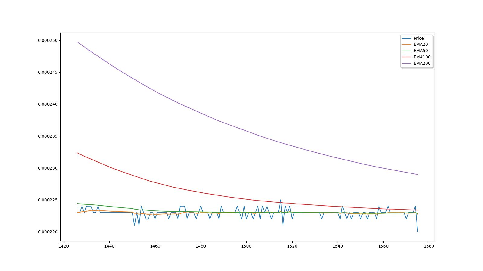 Great Bounty Dealer Exponential Moving Averages