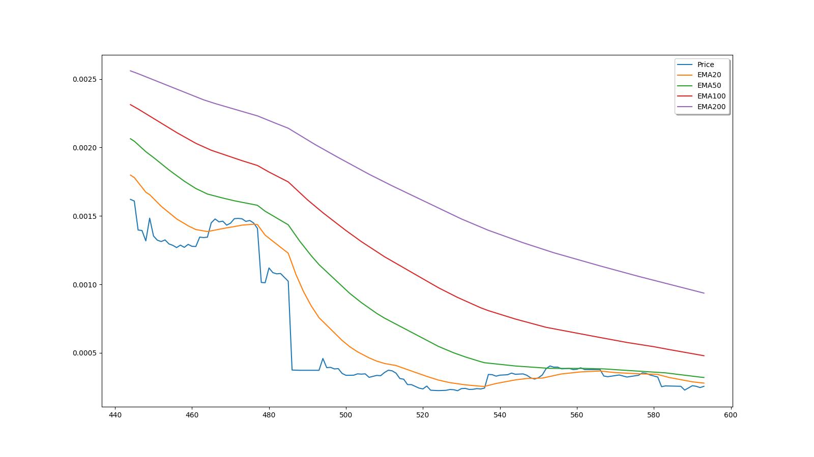 Greelance Exponential Moving Averages