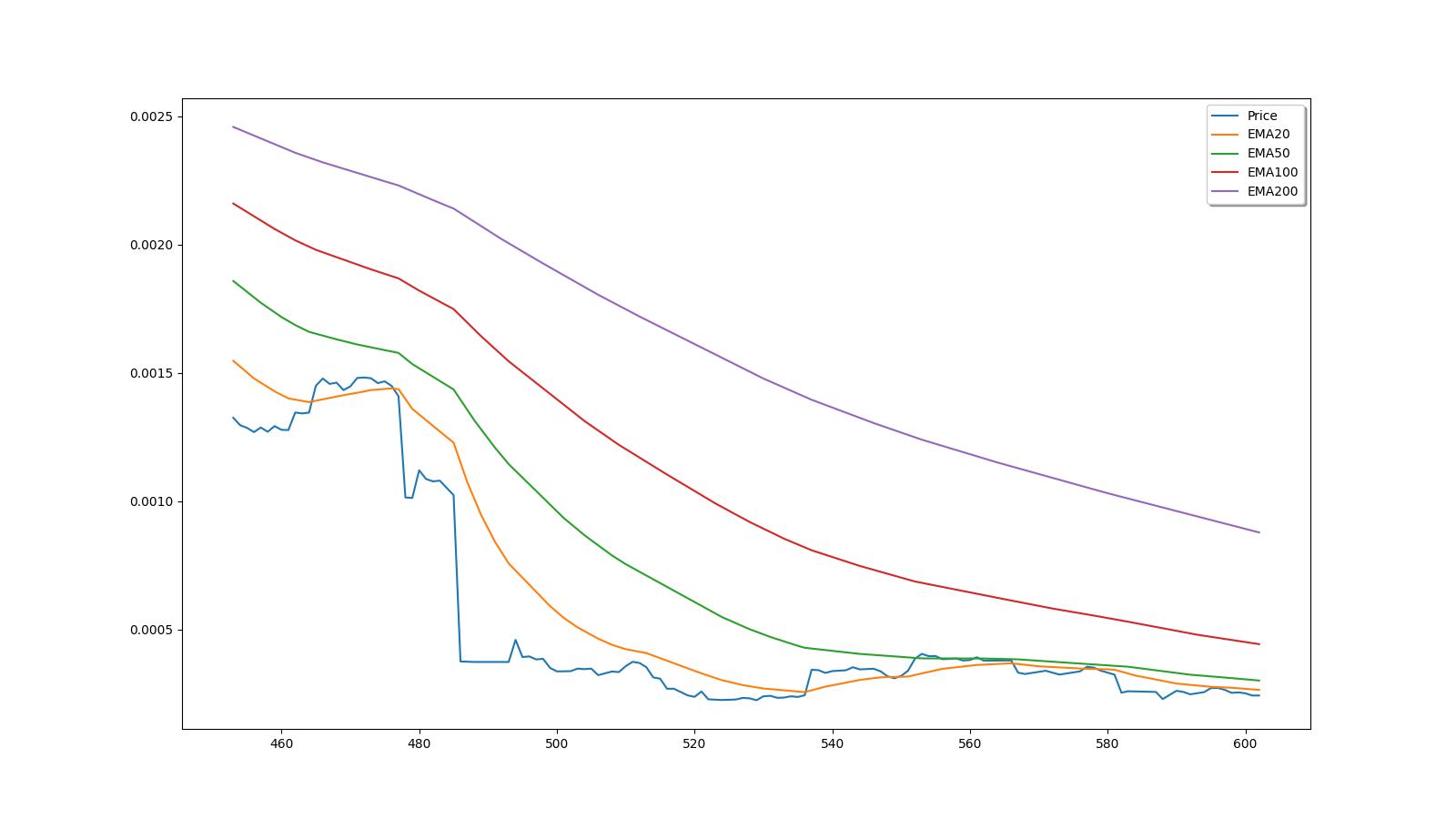 Greelance Exponential Moving Averages