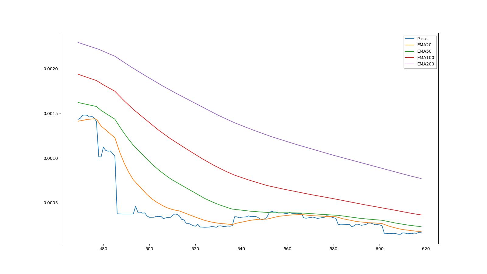 Greelance Exponential Moving Averages