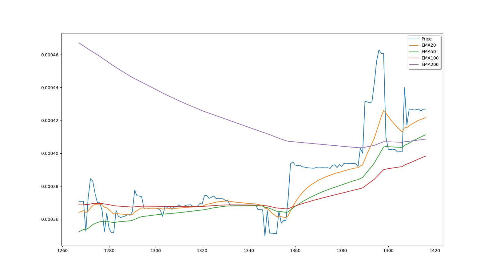 Green Beli Exponential Moving Averages