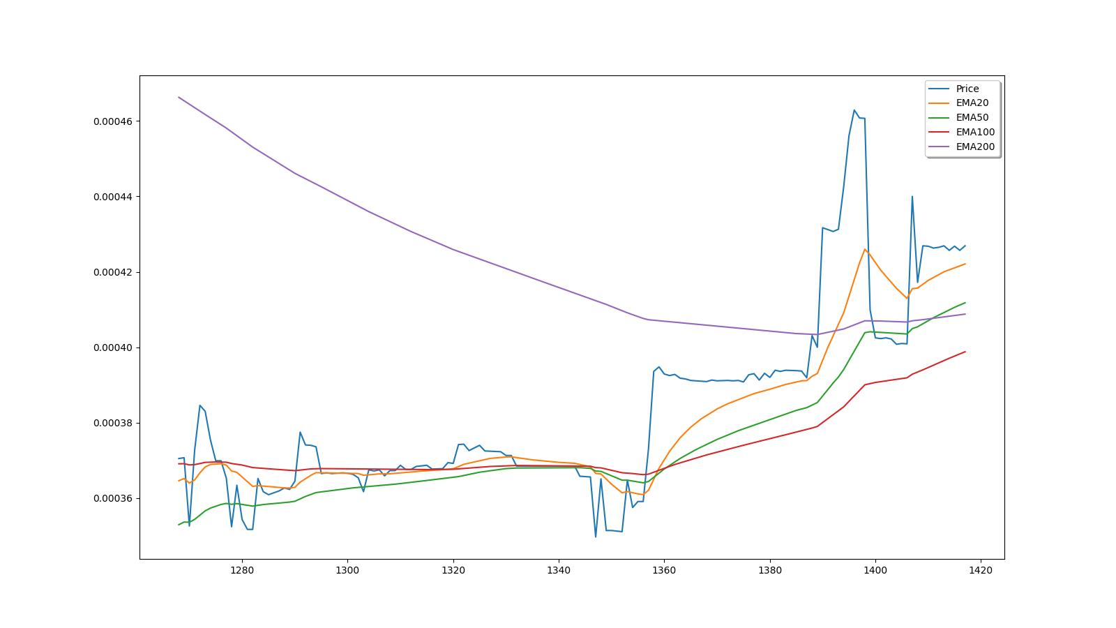 Green Beli Exponential Moving Averages