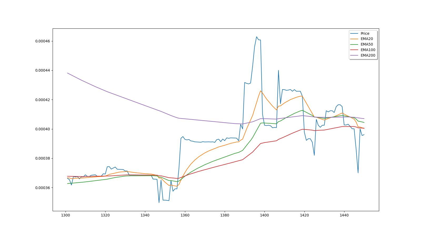 Green Beli Exponential Moving Averages