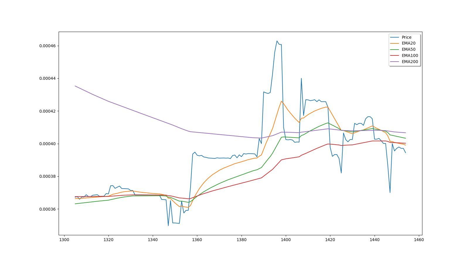 Green Beli Exponential Moving Averages