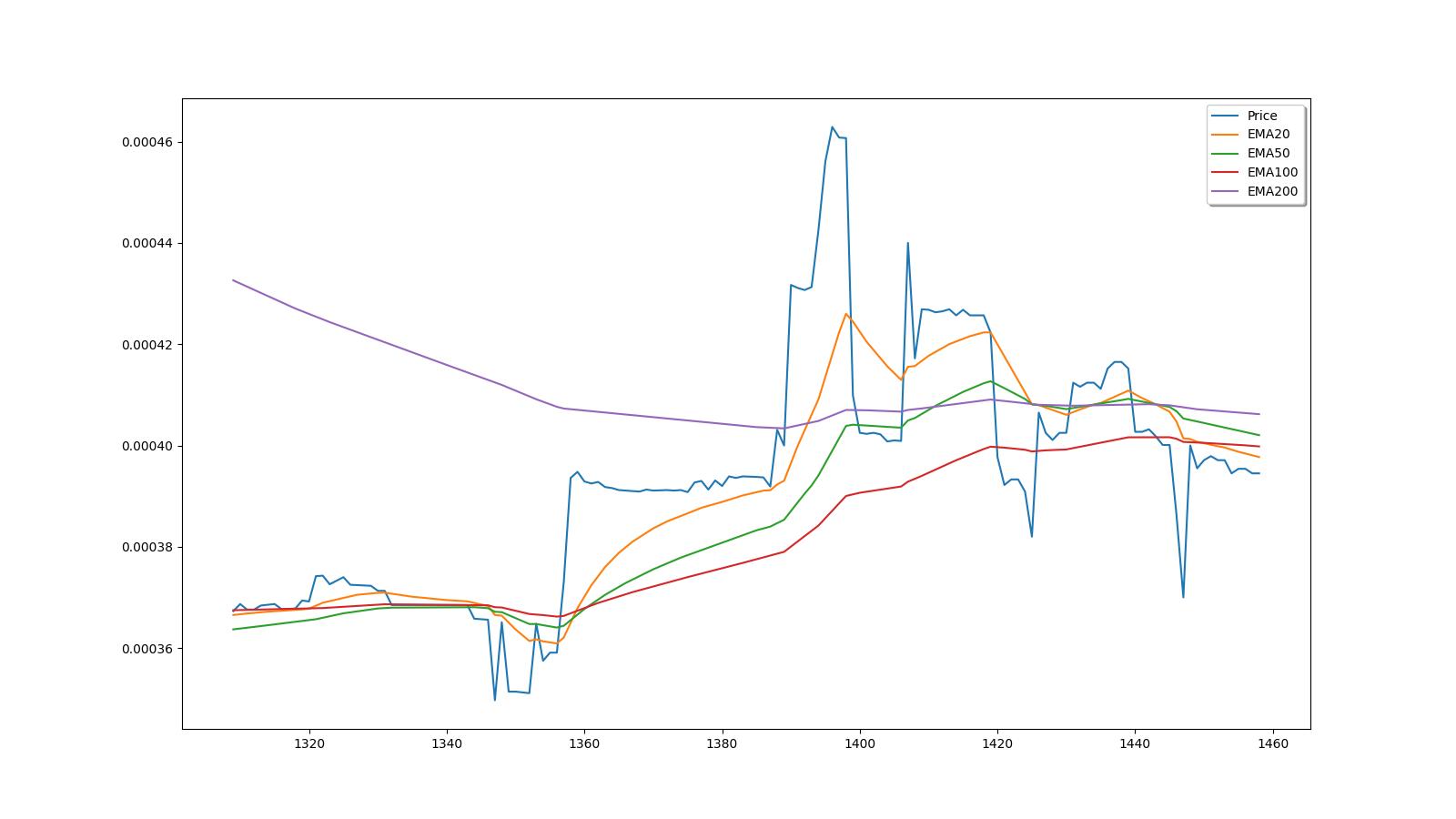 Green Beli Exponential Moving Averages