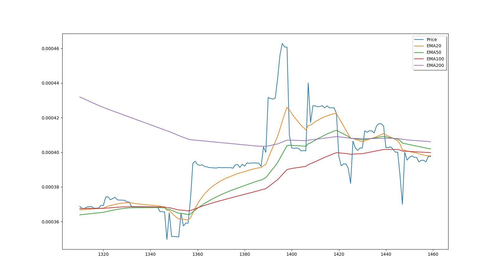 Green Beli Exponential Moving Averages