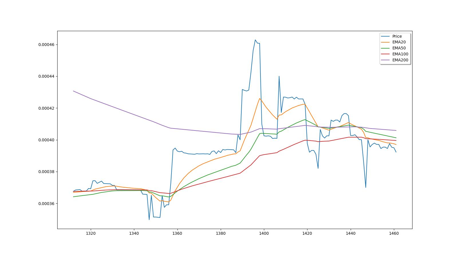 Green Beli Exponential Moving Averages