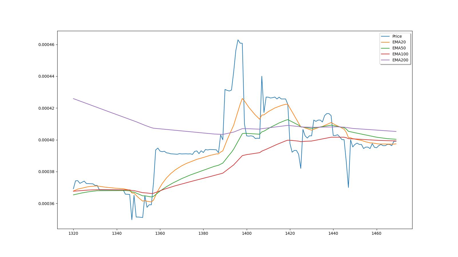 Green Beli Exponential Moving Averages
