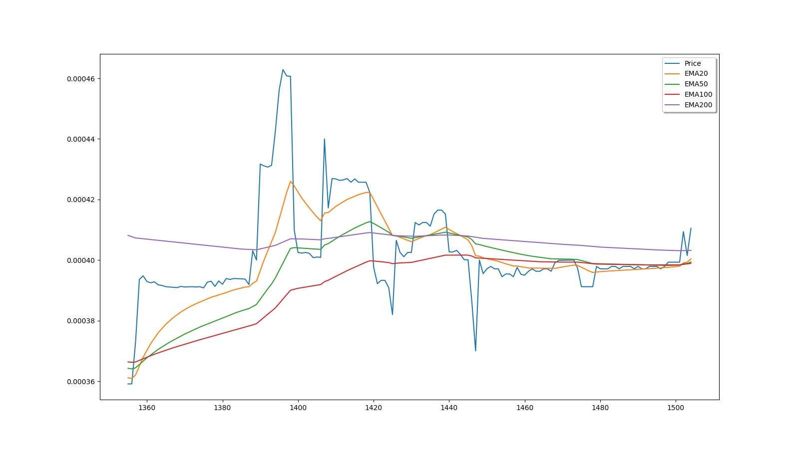 Green Beli Exponential Moving Averages