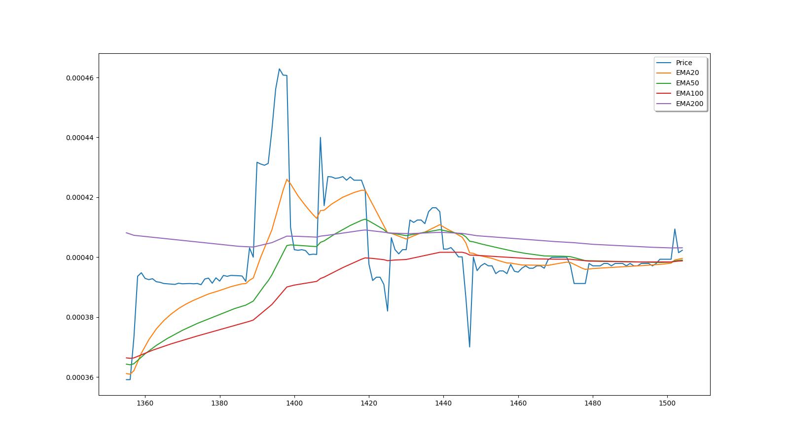 Green Beli Exponential Moving Averages