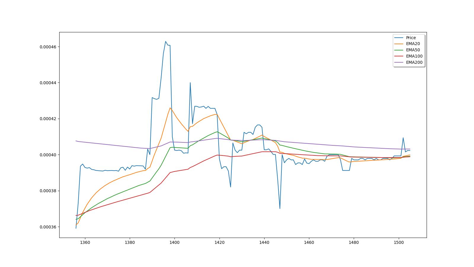 Green Beli Exponential Moving Averages