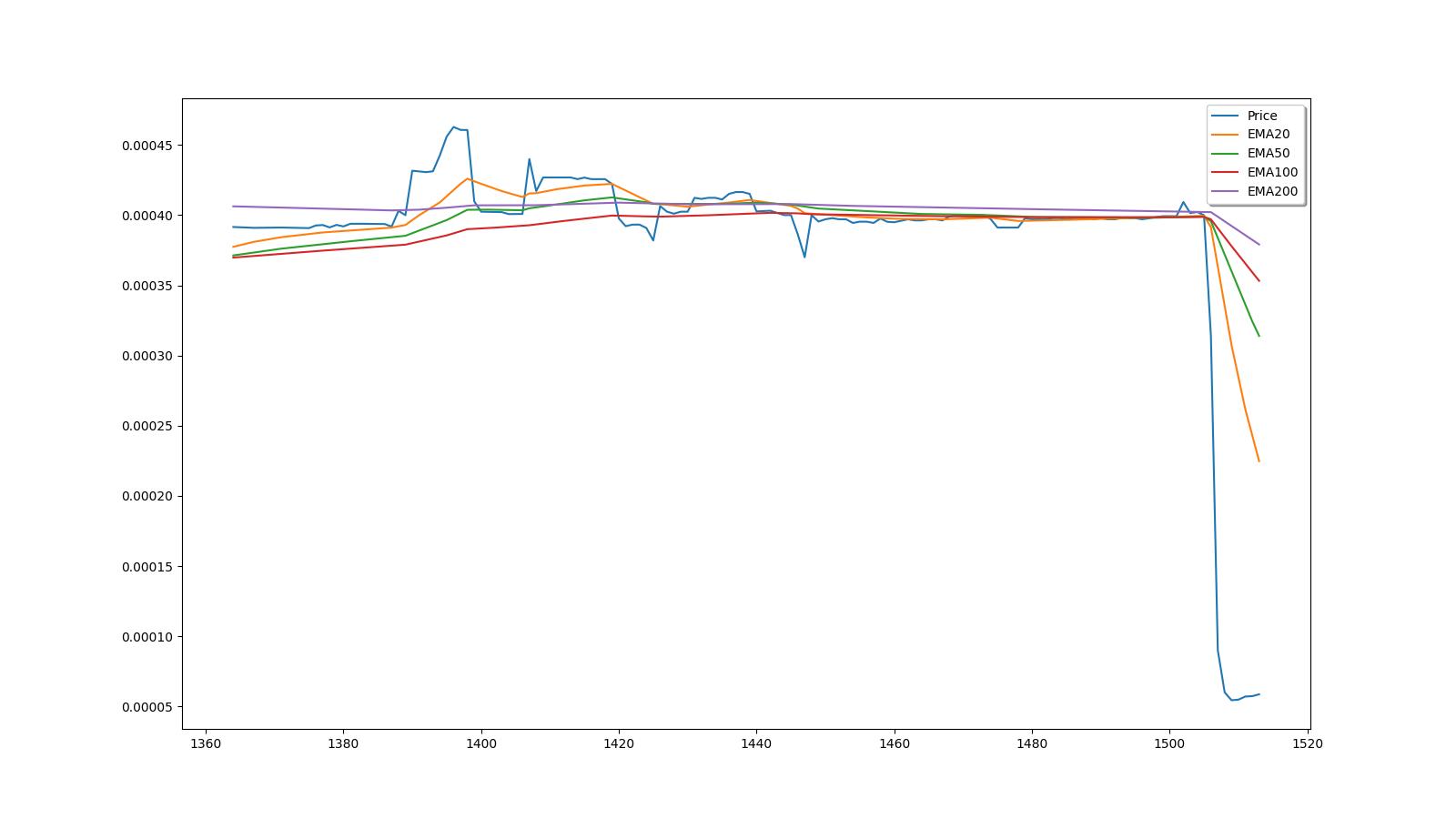 Green Beli Exponential Moving Averages