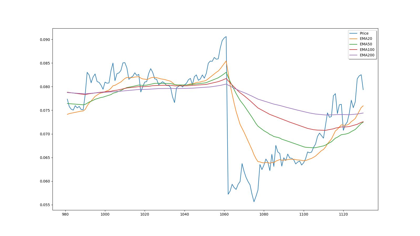 Green Climate World Exponential Moving Averages