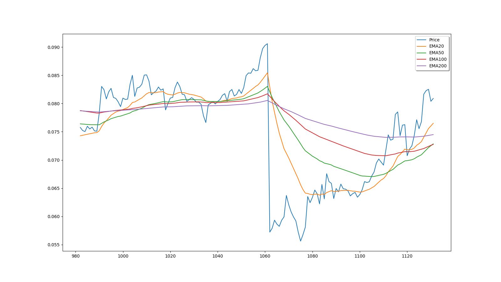 Green Climate World Exponential Moving Averages