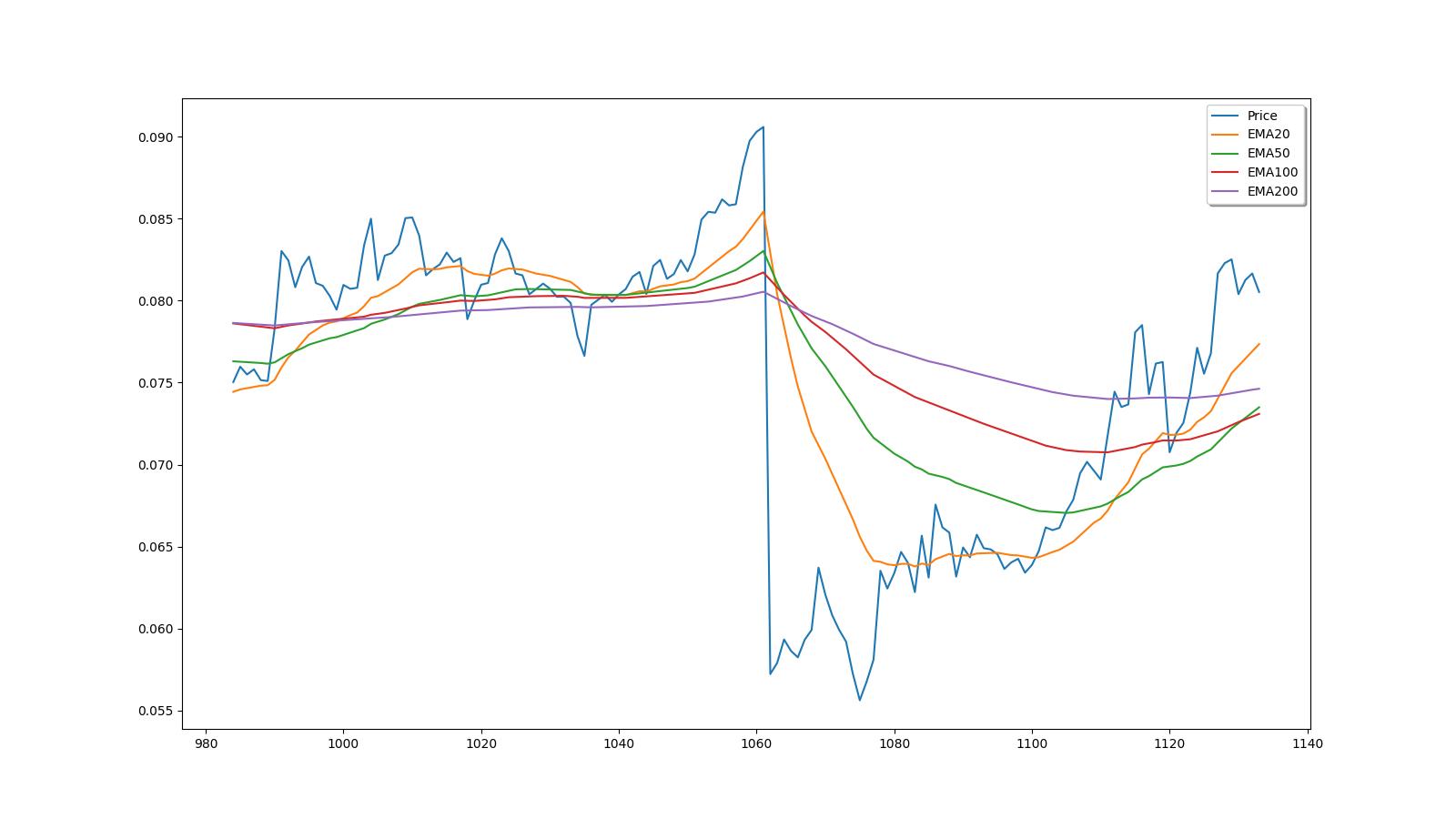 Green Climate World Exponential Moving Averages