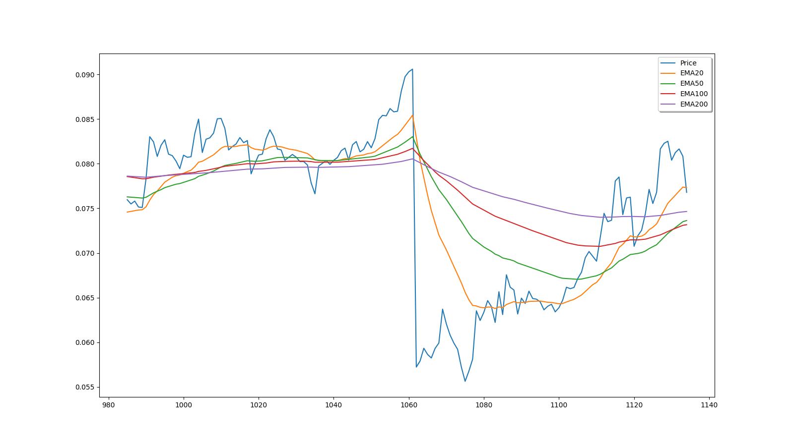 Green Climate World Exponential Moving Averages