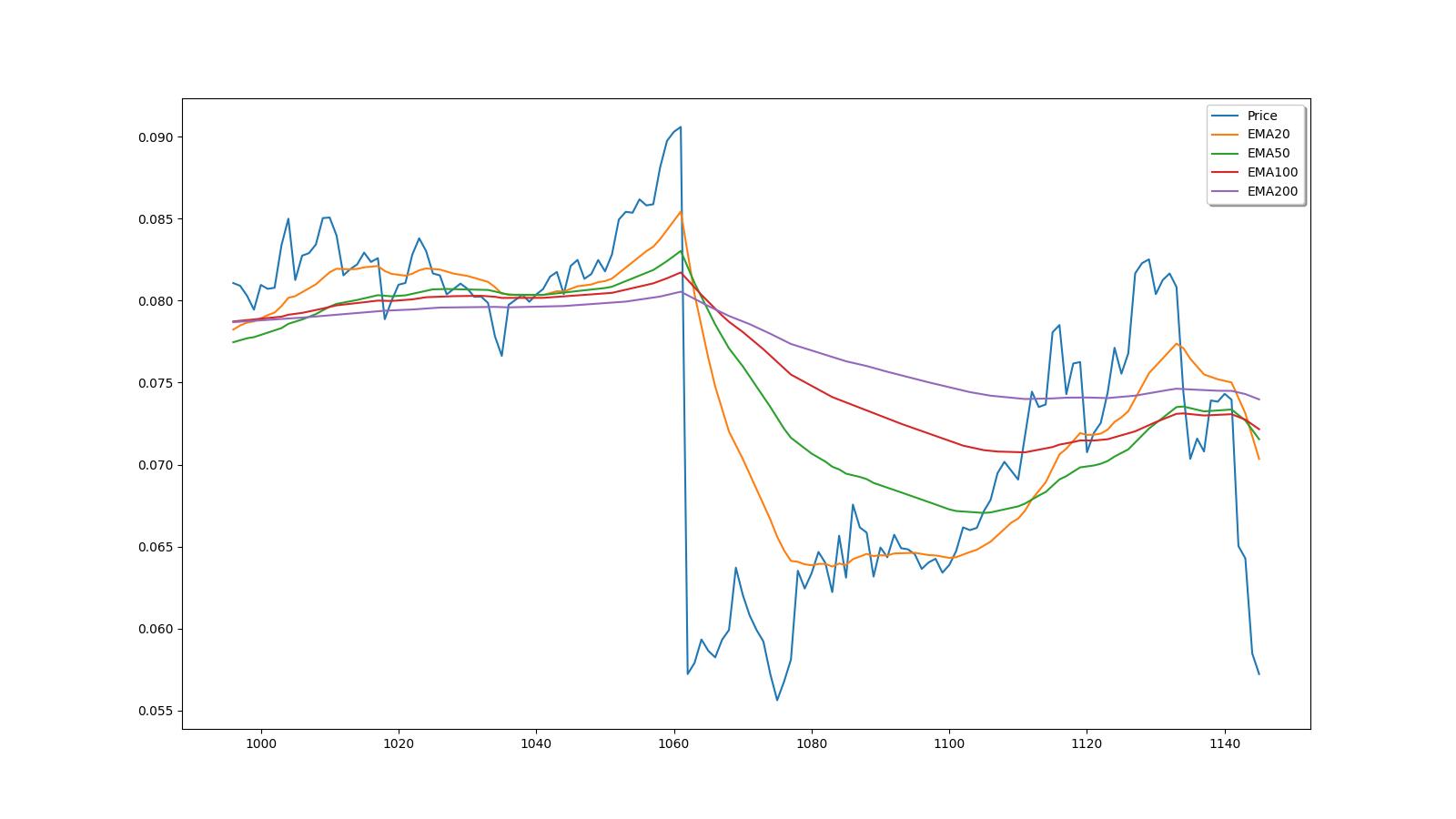 Green Climate World Exponential Moving Averages