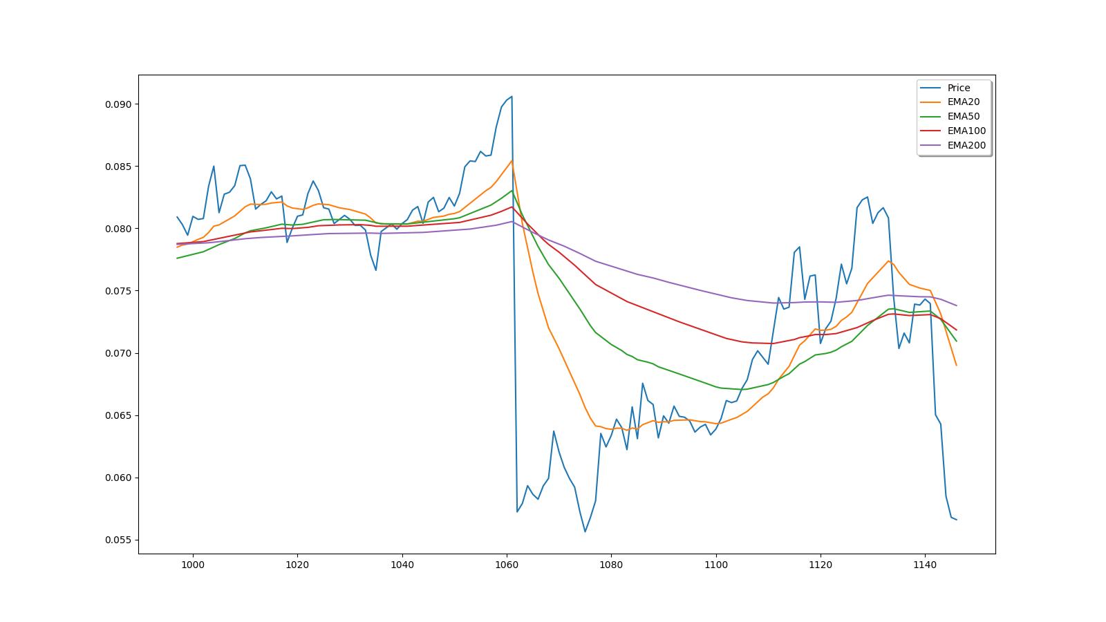 Green Climate World Exponential Moving Averages