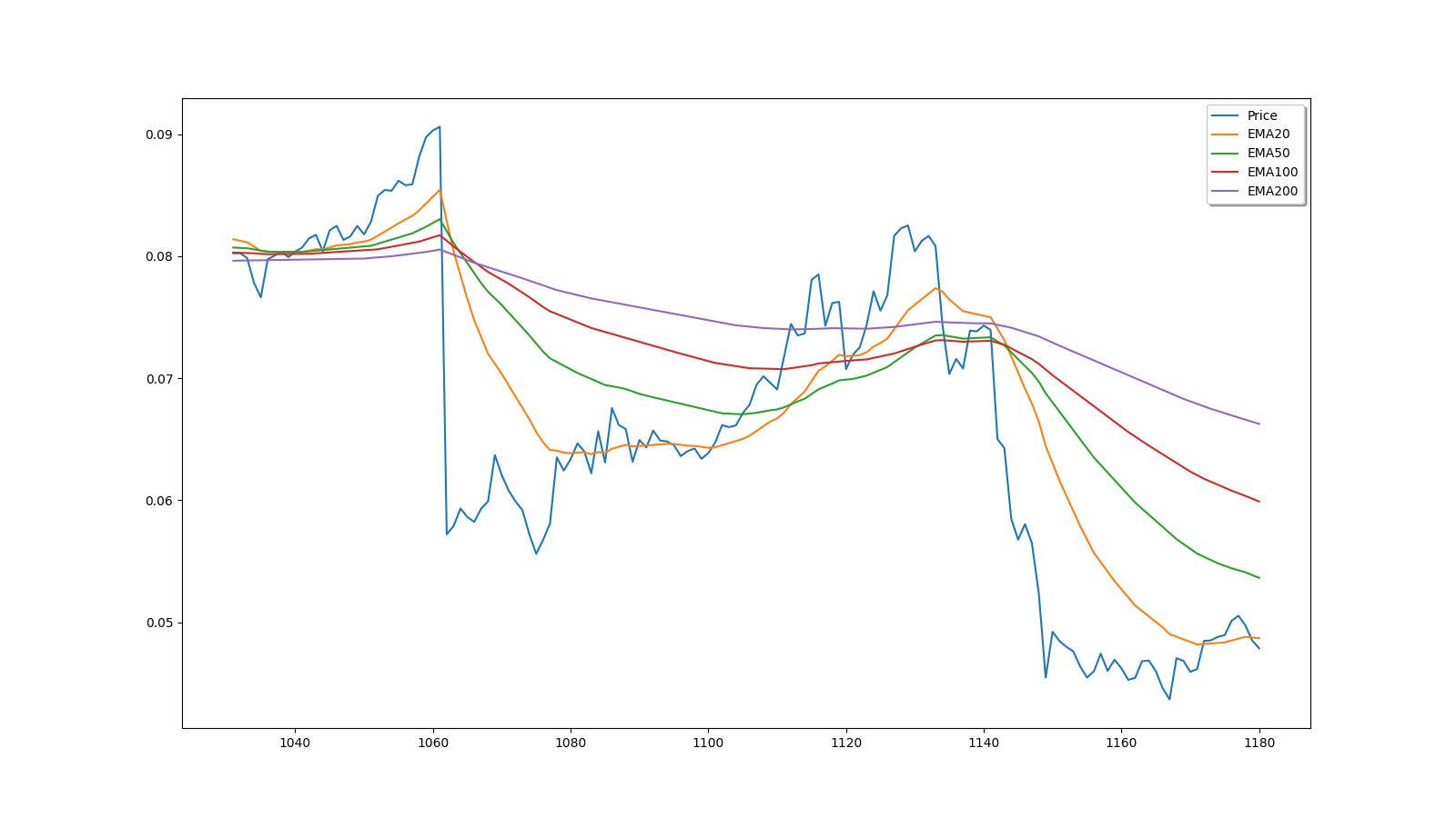 Green Climate World Exponential Moving Averages