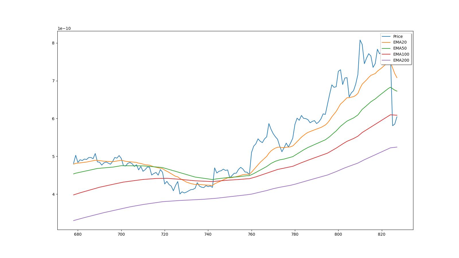 Green Dildo Finance Exponential Moving Averages