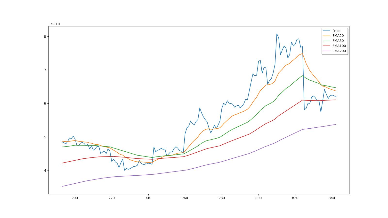 Green Dildo Finance Exponential Moving Averages