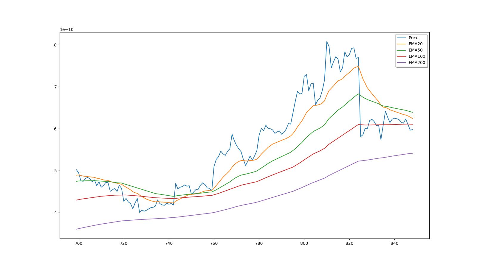 Green Dildo Finance Exponential Moving Averages