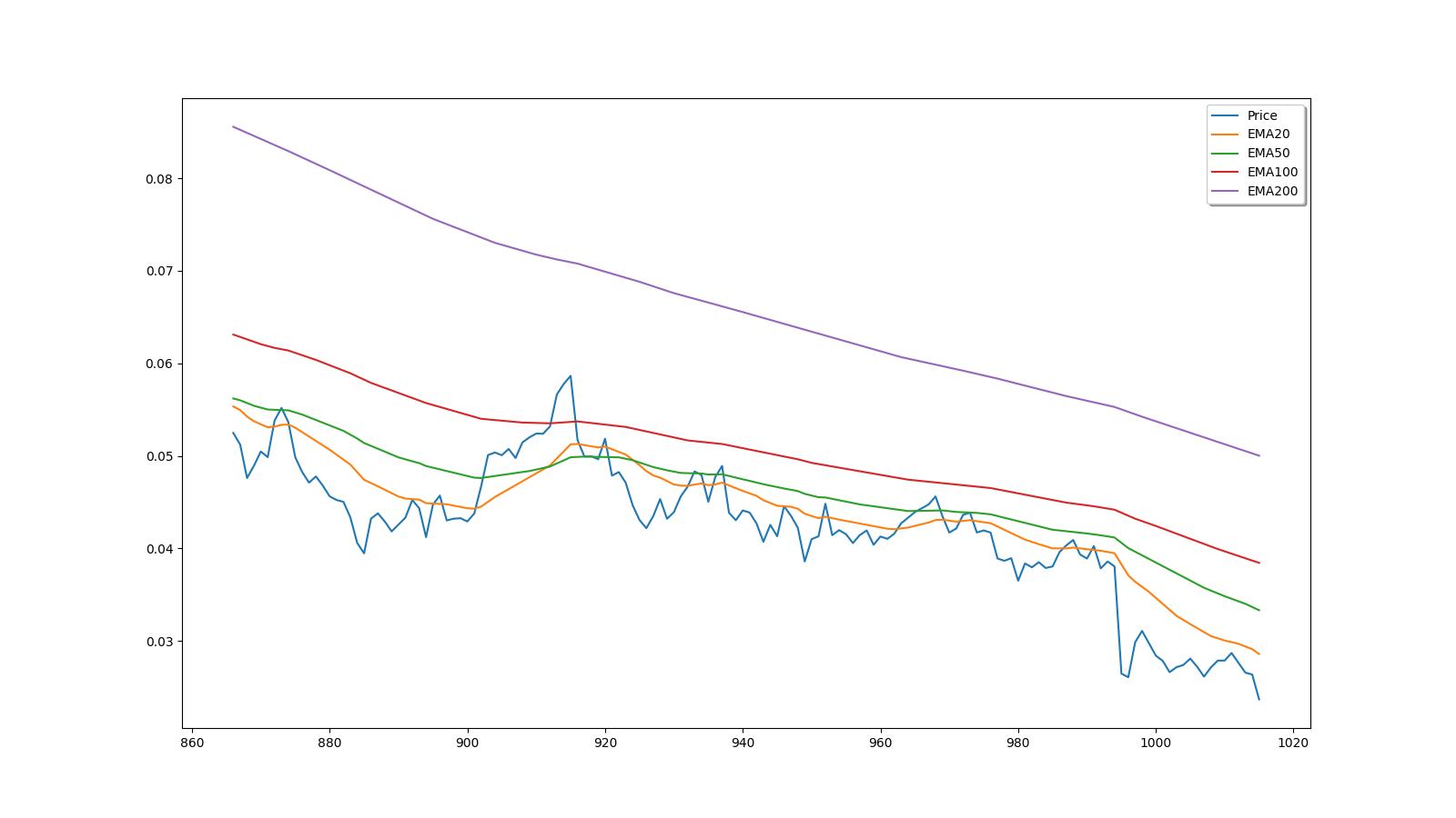 GMT Exponential Moving Averages