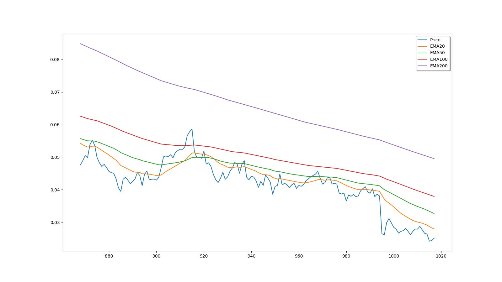 GMT Exponential Moving Averages