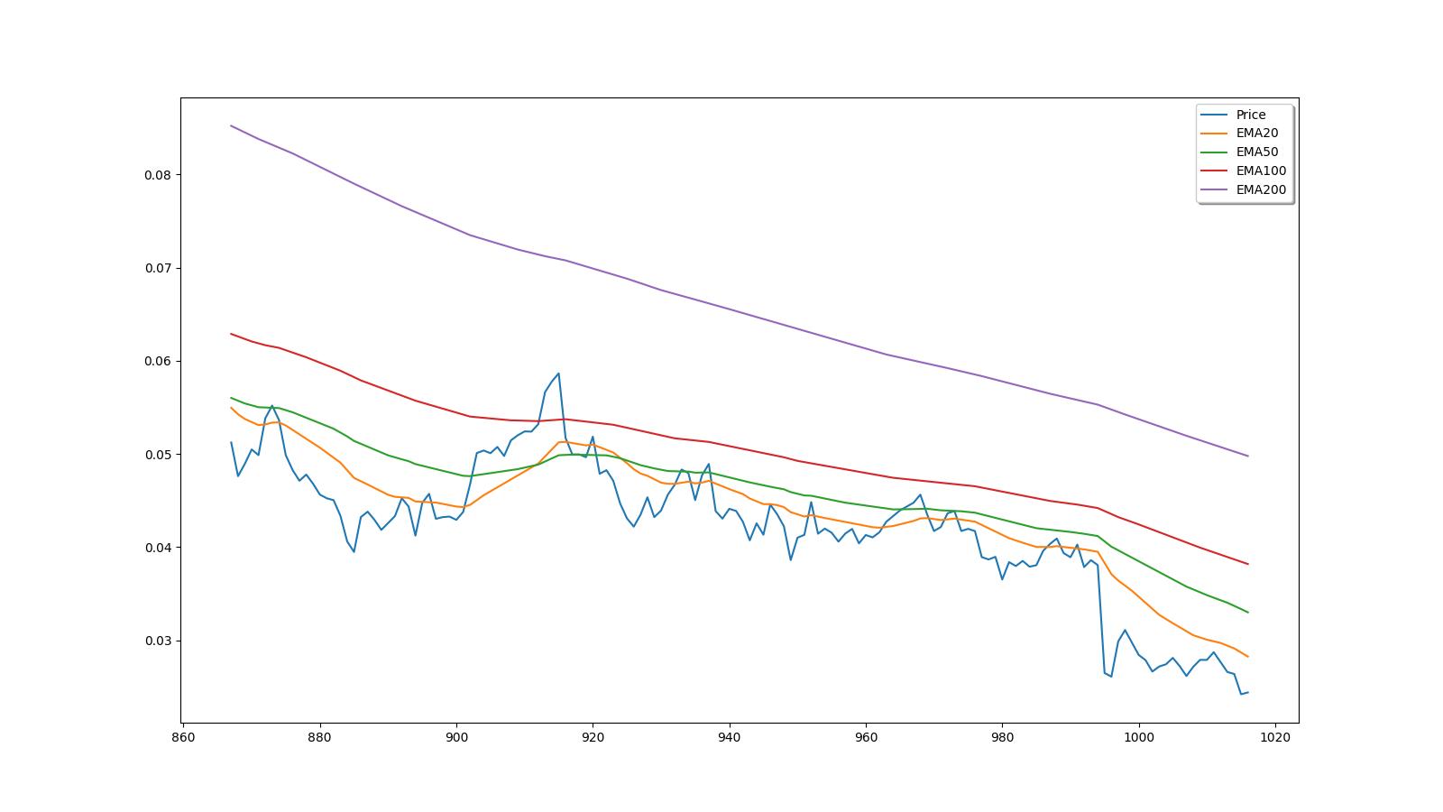 GMT Exponential Moving Averages