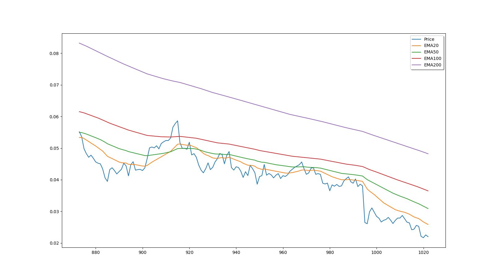 GMT Exponential Moving Averages