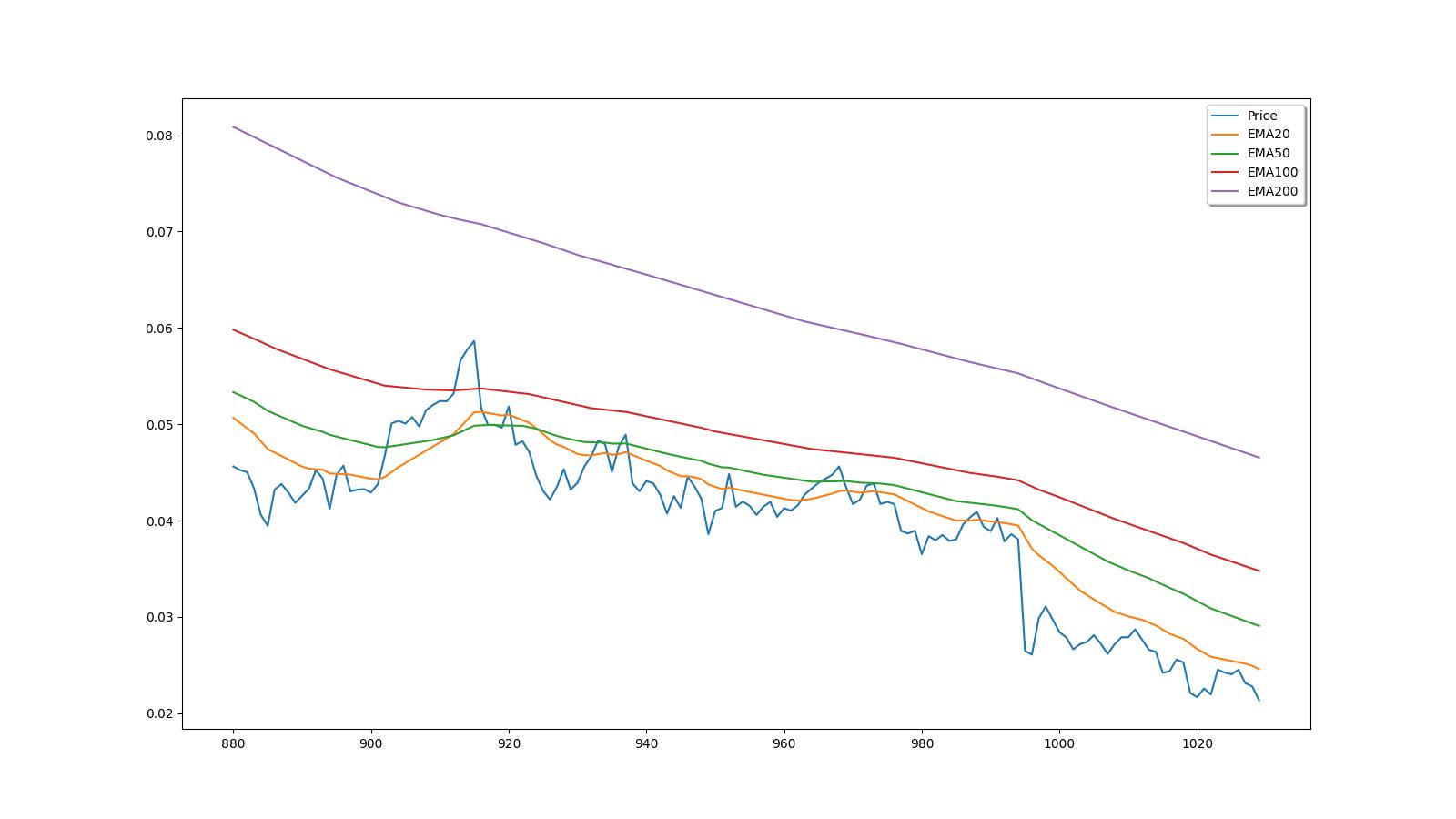 GMT Exponential Moving Averages