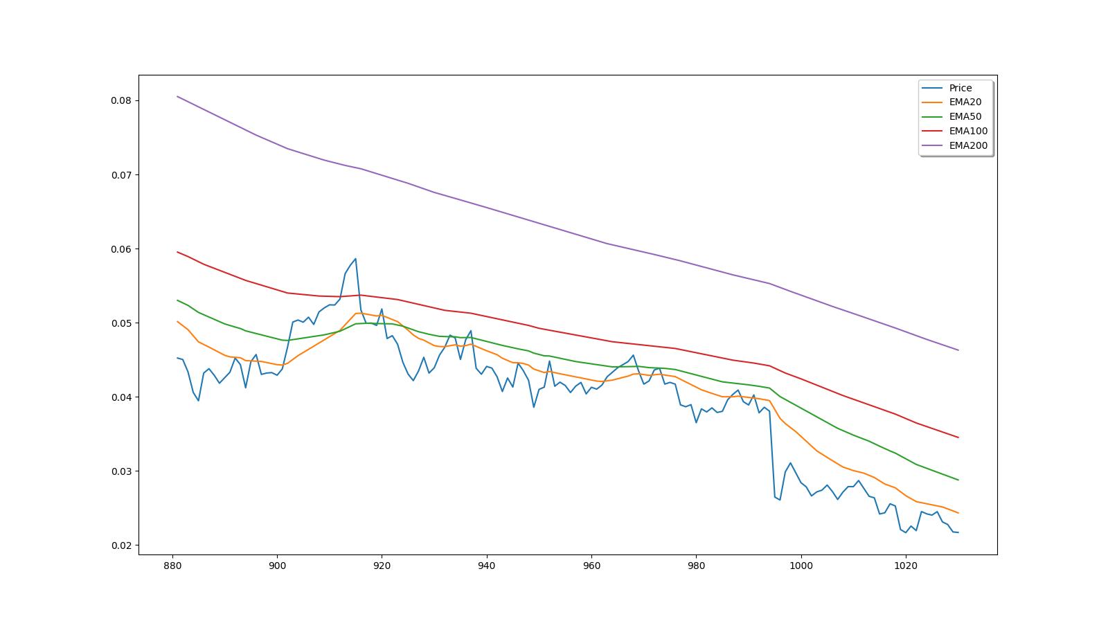 GMT Exponential Moving Averages