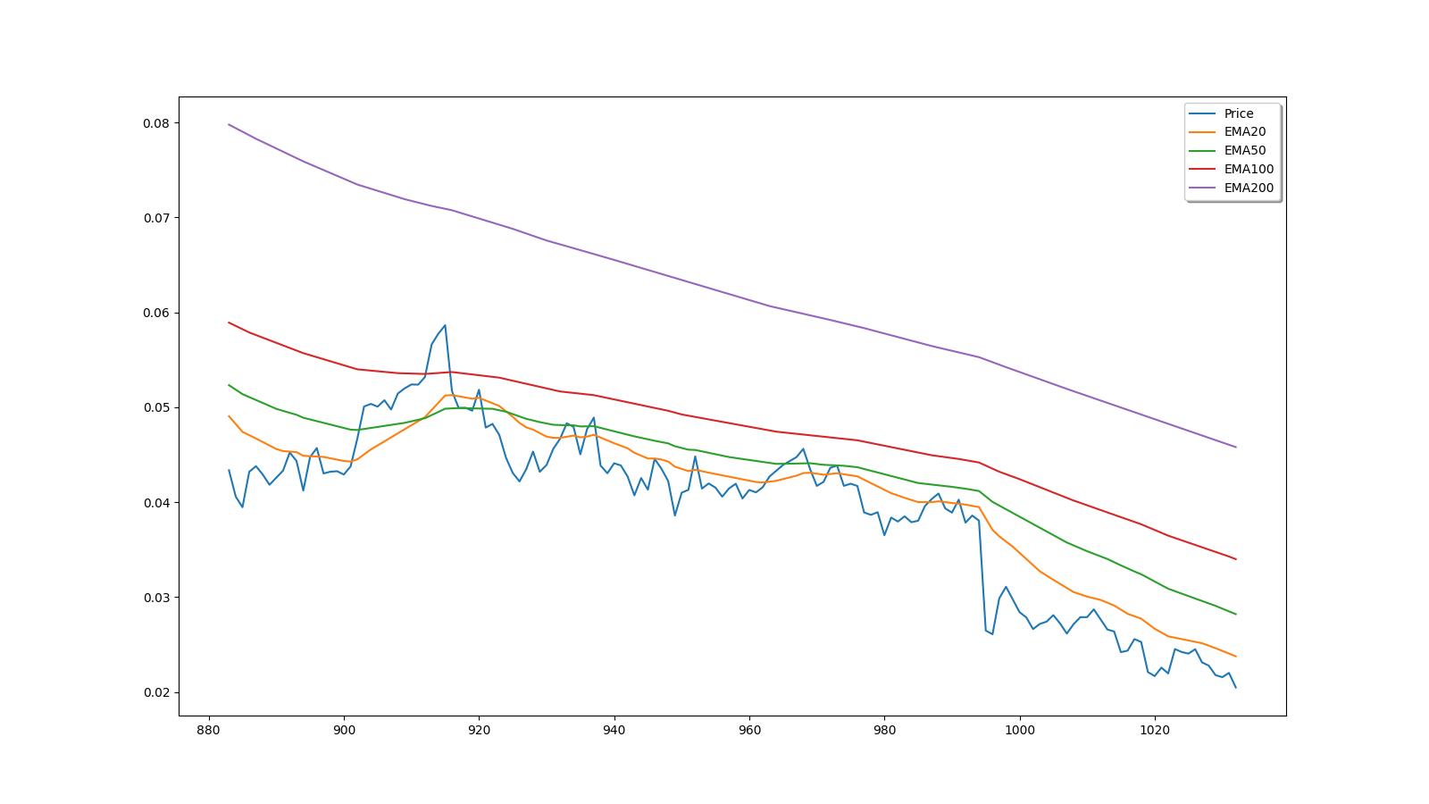 GMT Exponential Moving Averages