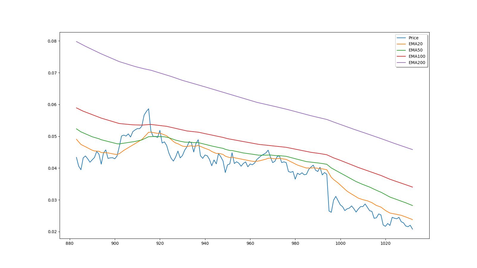 GMT Exponential Moving Averages