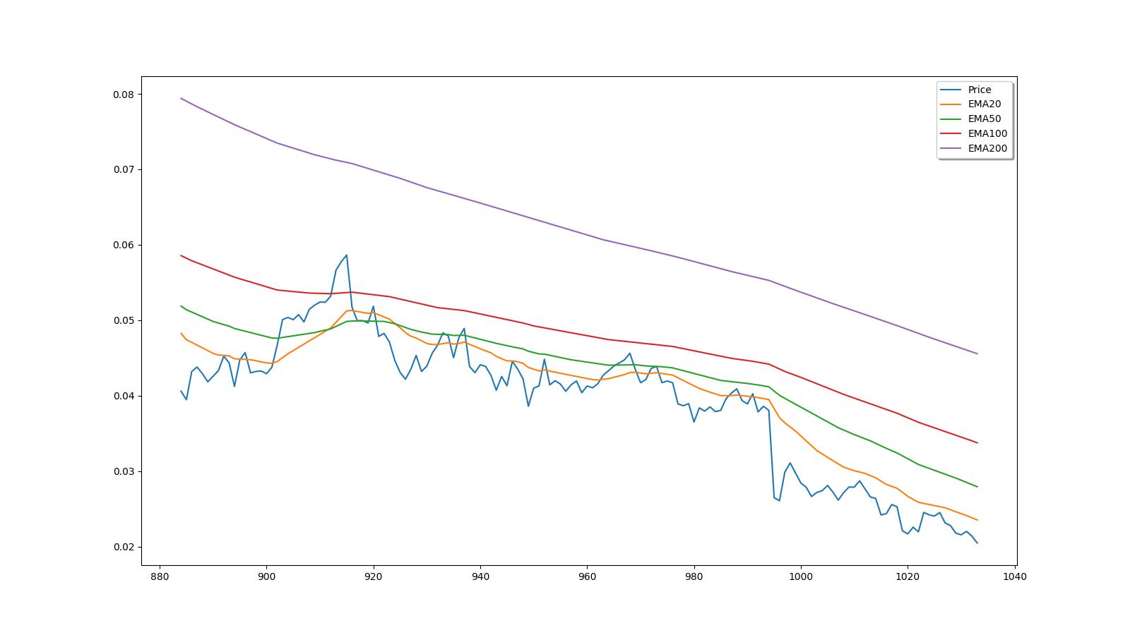 GMT Exponential Moving Averages