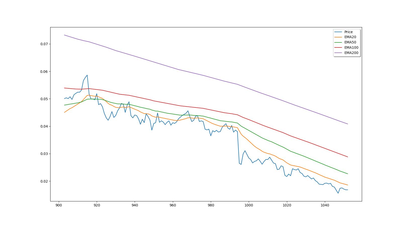 GMT Exponential Moving Averages