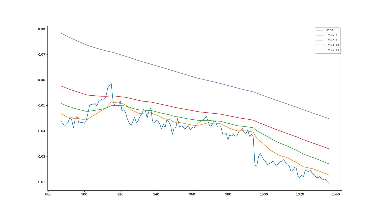 GMT Exponential Moving Averages