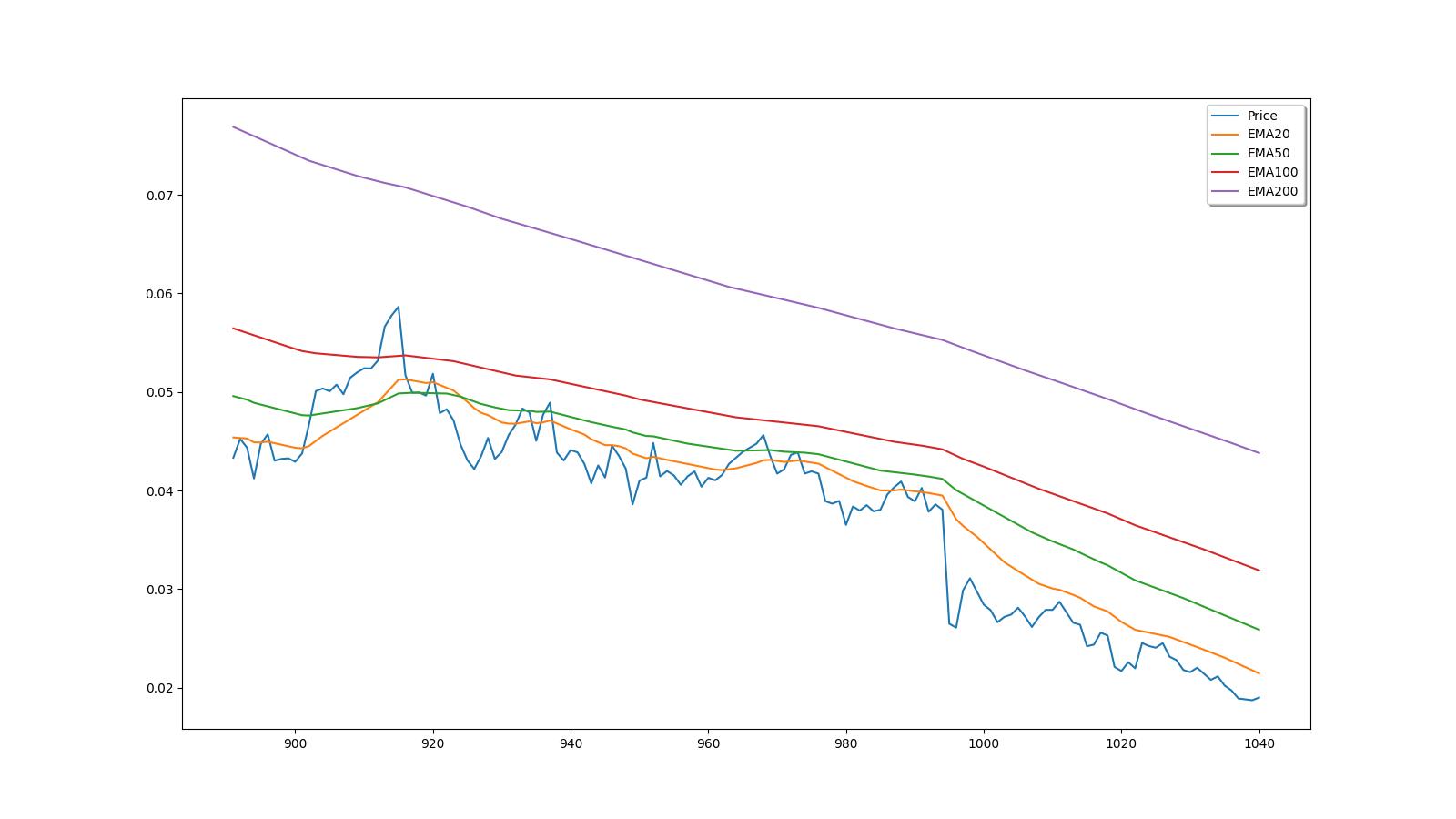 GMT Exponential Moving Averages