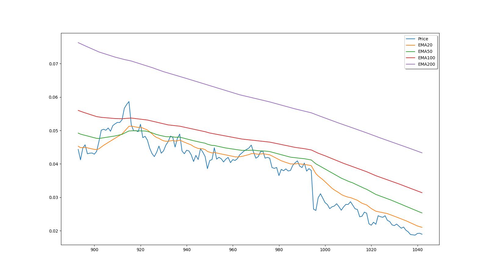 GMT Exponential Moving Averages