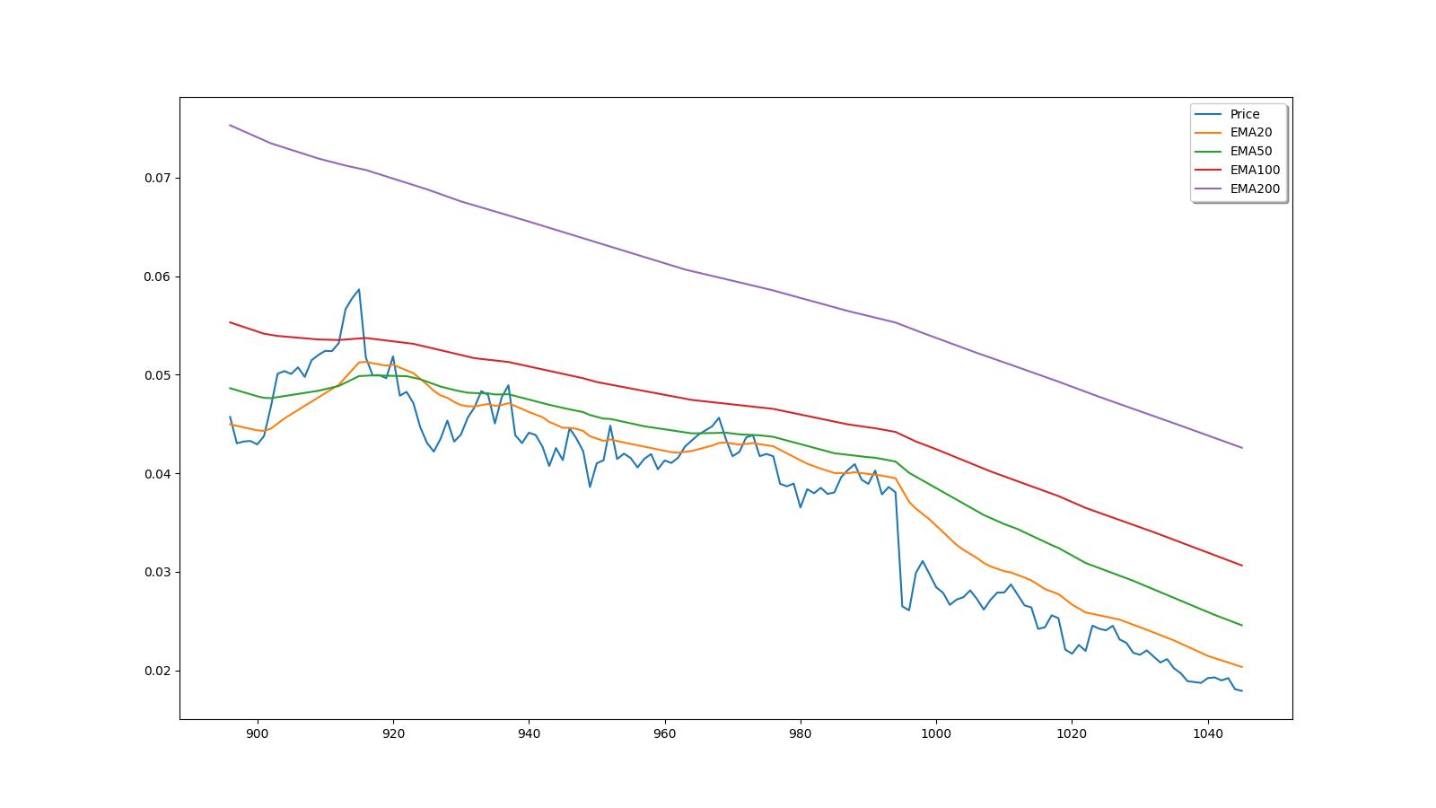 GMT Exponential Moving Averages