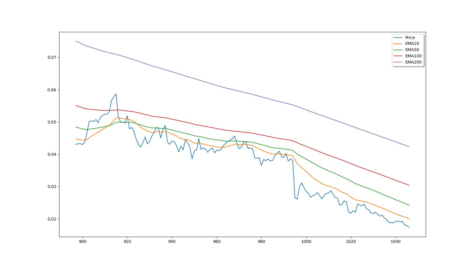 GMT Exponential Moving Averages